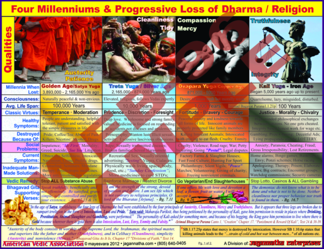 4 Legs of Dharma Chart – Jagannatha Enterprises